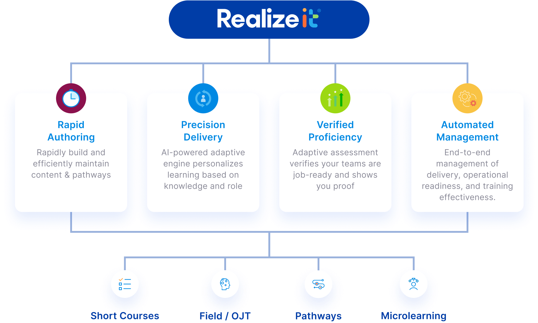 Platform | Realizeit
